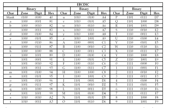 Zoned Decimal In COBOL – DBzTech-Technology Dossier