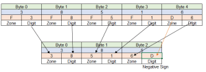 How COMP-3 Saves Space-In COBOL – DBzTech-Technology Dossier