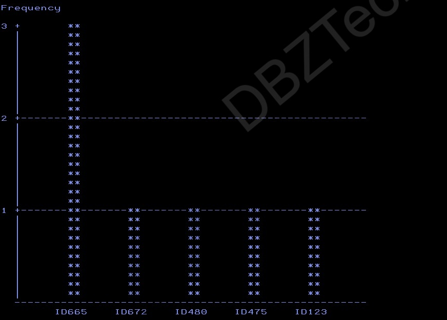 SAS Mainframe Tutorial: Adding Reference Lines in Bar Diagrams – DBzTech-Technology Dossier
