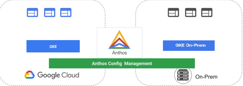 What is Google Anthos? – DBzTech-Technology Dossier